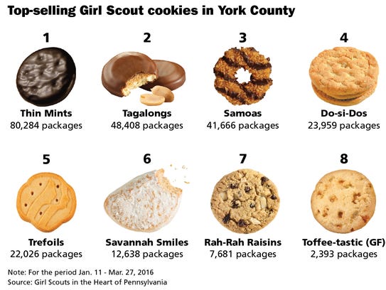 Figuring York Co.: What's your favorite Girl Scout cookies