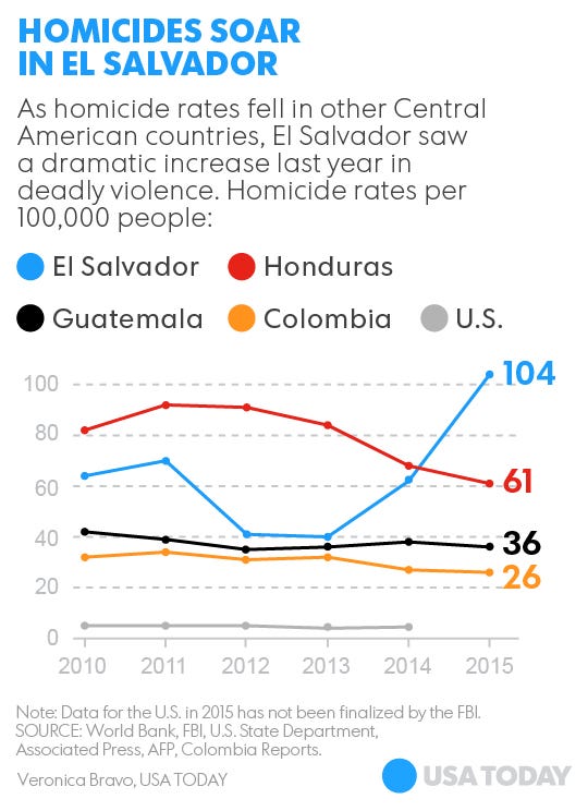 El Salvador Worlds New Murder Capital