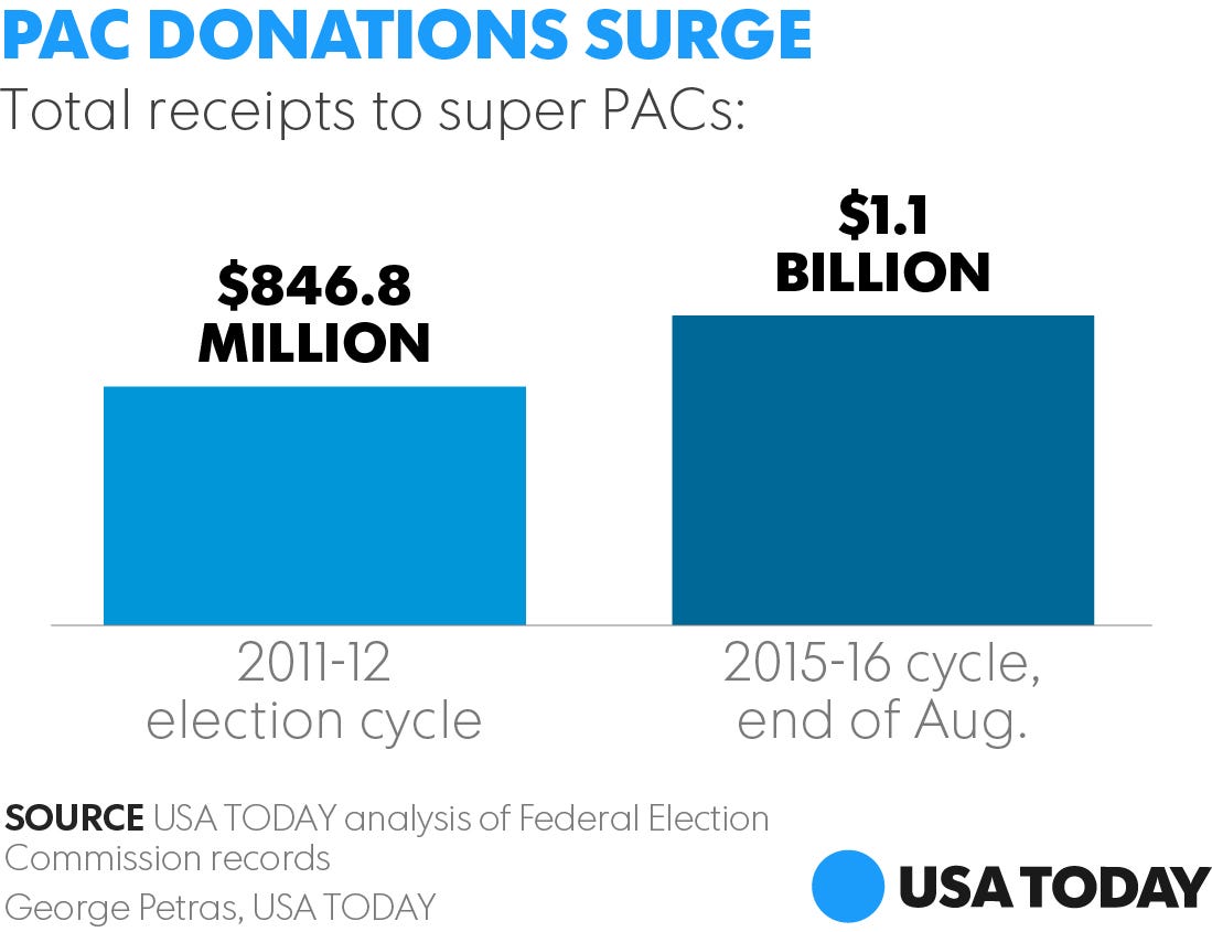 USA TODAY analysis: Super PAC donations surge past $1 billion