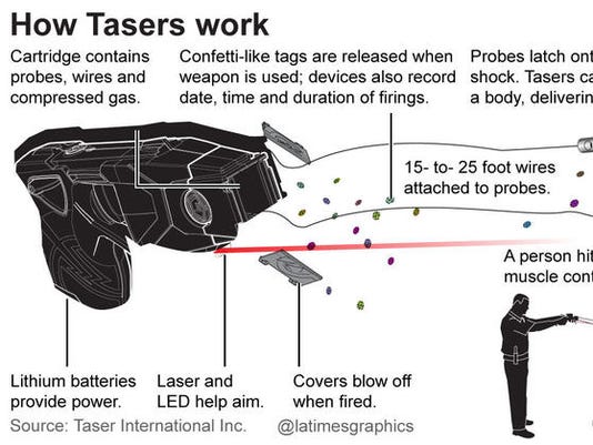 Tasers often don’t work, review of LAPD incidents finds