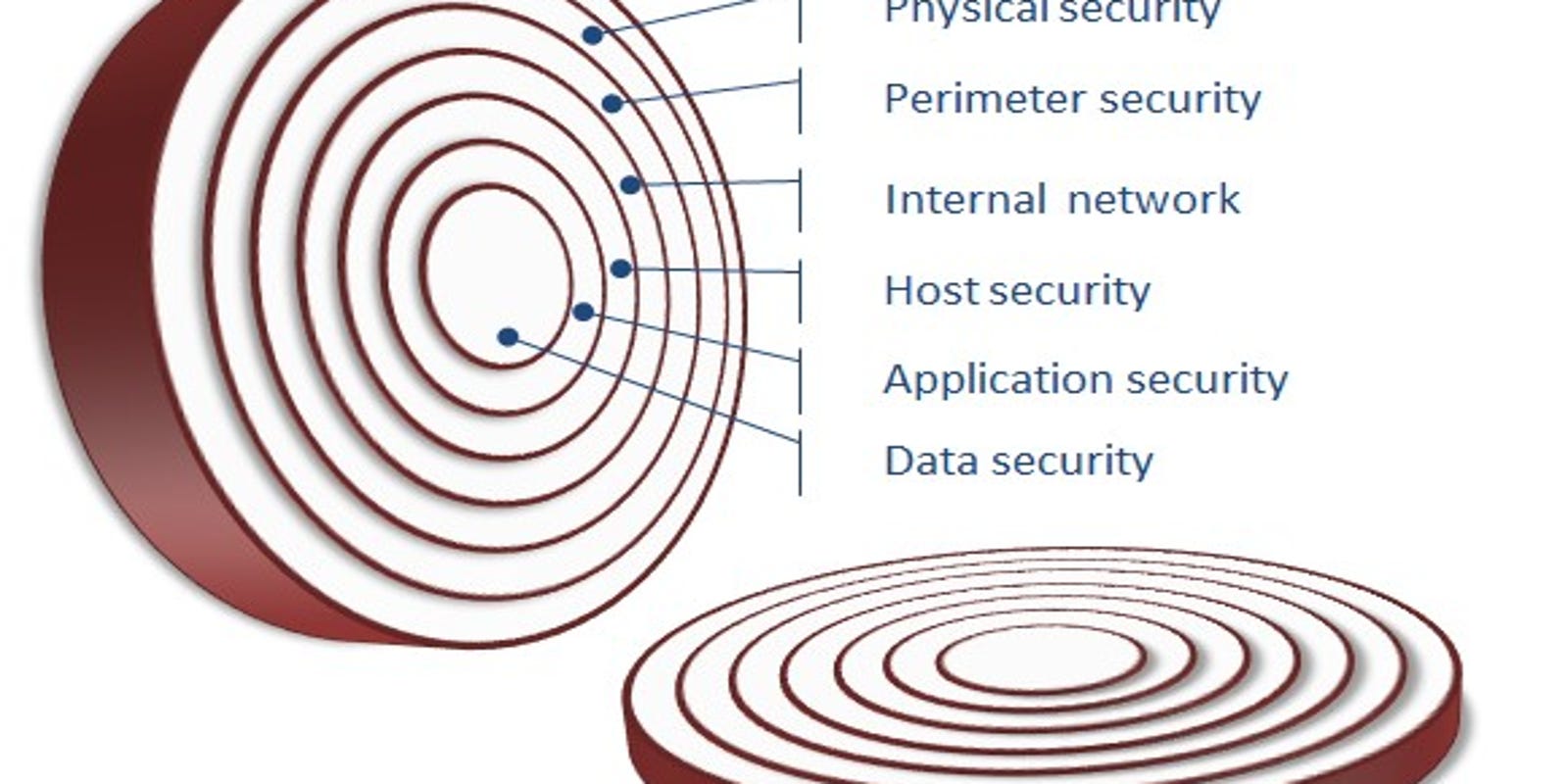 Cybersecurity is Like An Onion