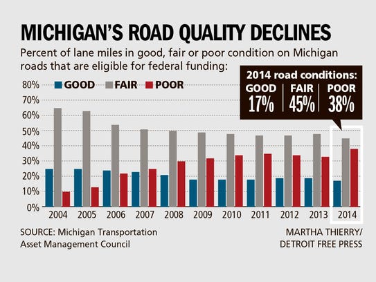 More than twice as many Michigan roads are in poor condition as good
