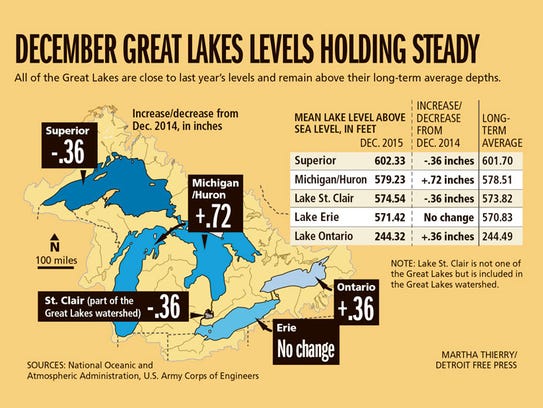 Mild winter keeps Great Lakes' water levels up