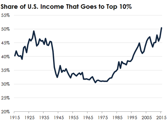 Income Inequality Graph