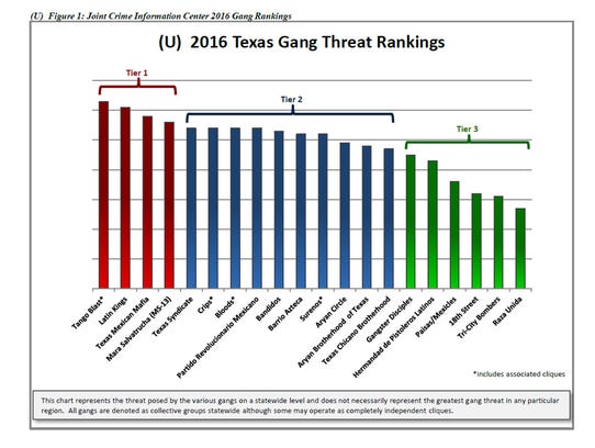 Wichita Co. ranks above median for threat of gang activity
