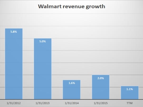 Two things wrong with Walmart