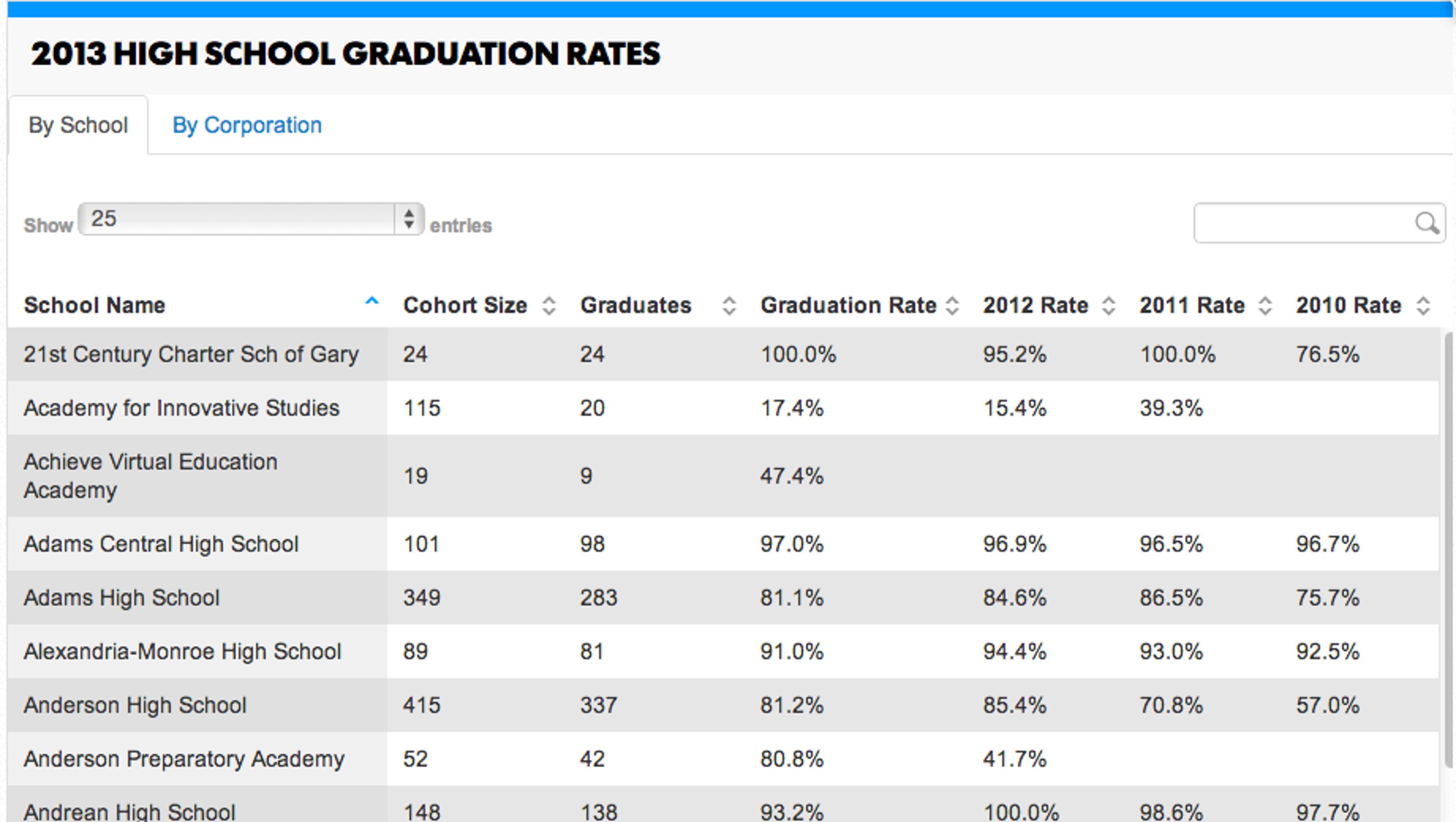University Of Iowa Graduate Program Requirements: Indiana Graduation Rate