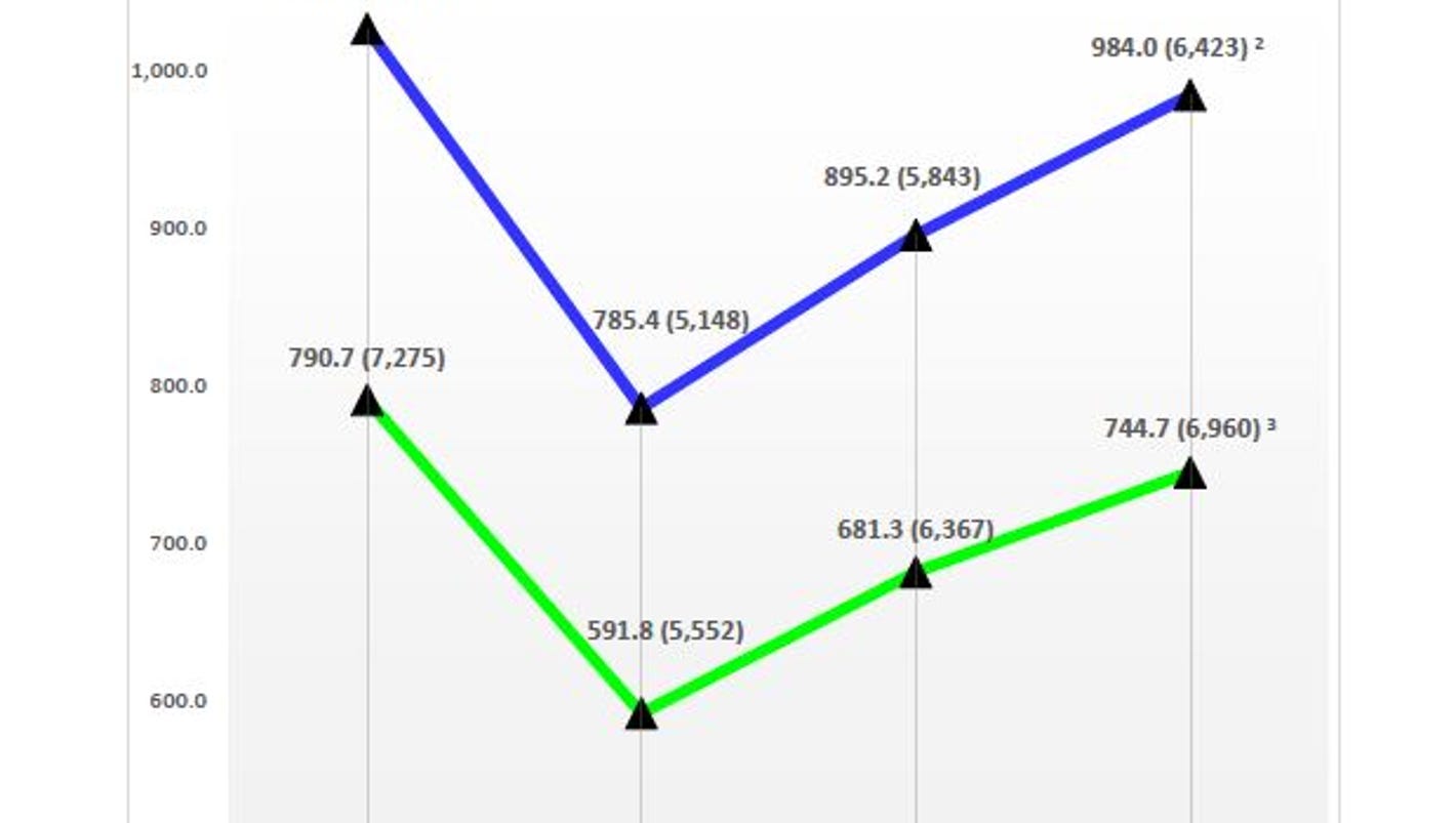 Violent crimes and major property crimes increase in Memphis