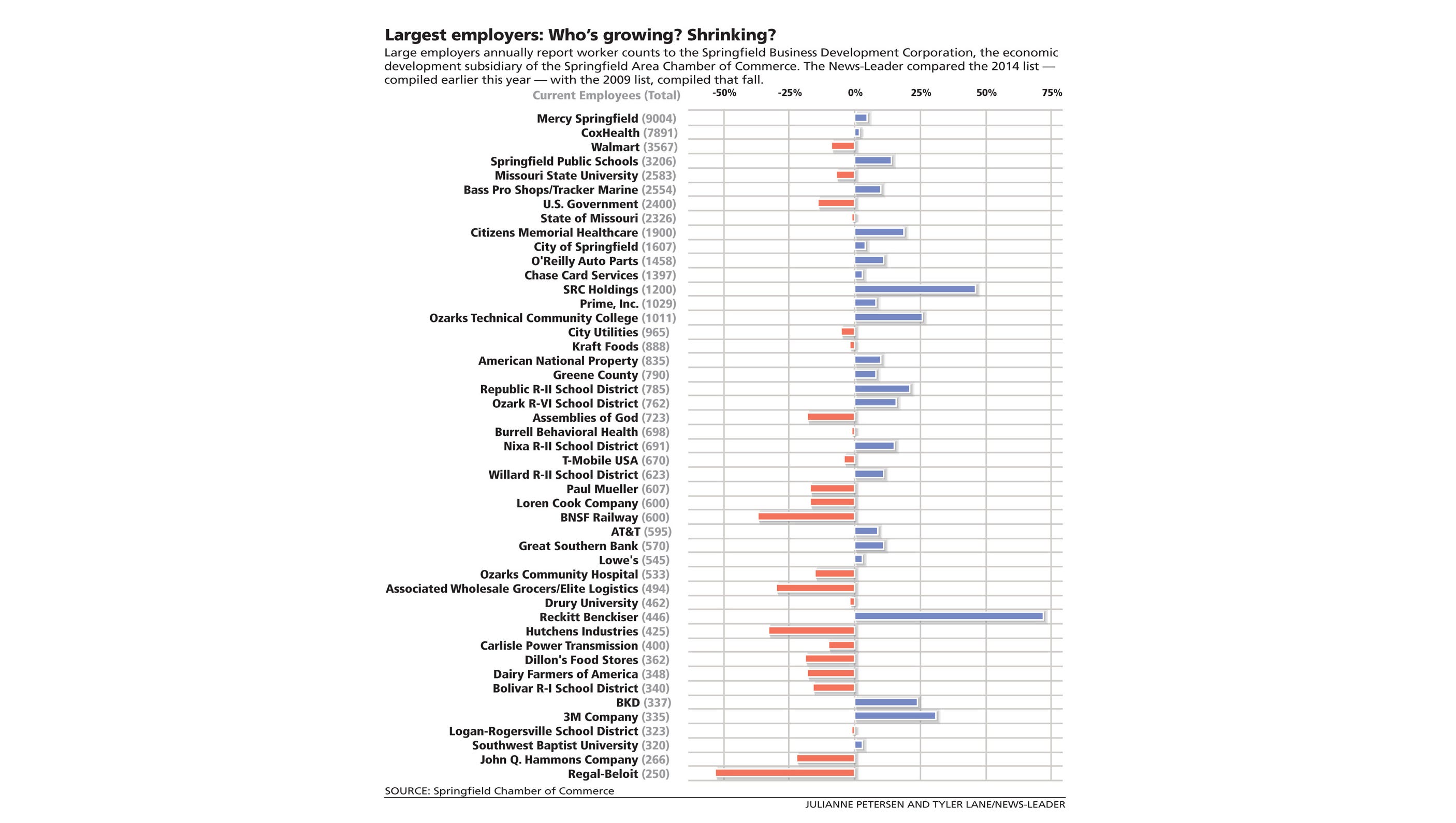 A deeper look at Springfield's largest employers: Who's growing?