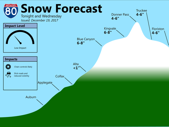Winter storm to bring snow to lower elevations in Northern California