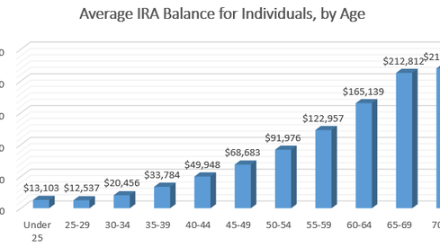Here's how much the average American has in an IRA, sorted by age