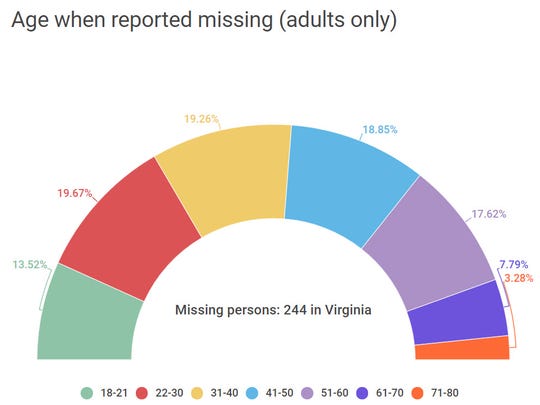 Missing persons a growing problem in Virginia