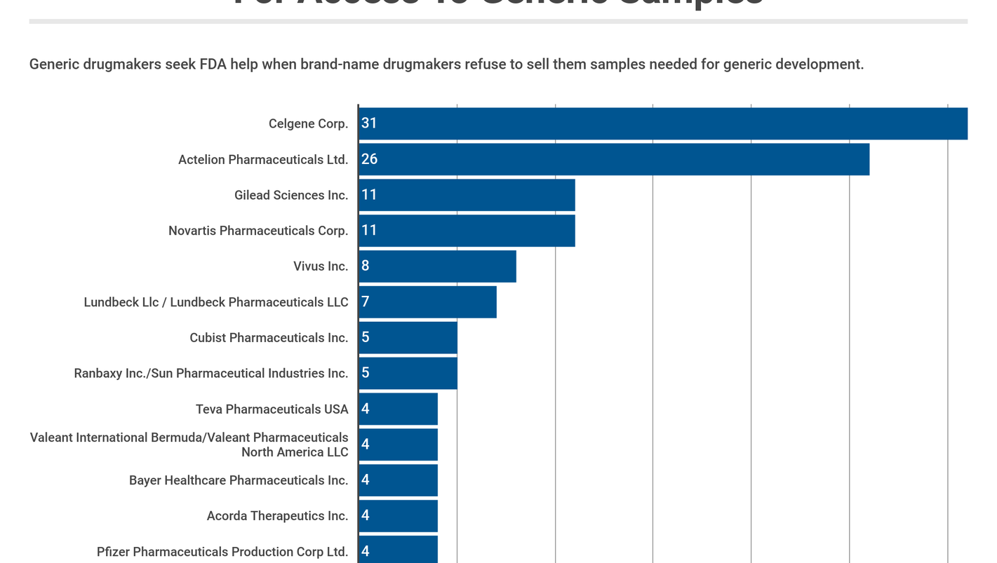 Drug makers called out for delaying generics have cost Medicare and ...