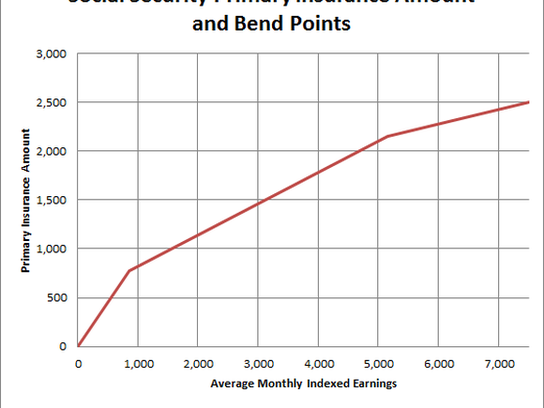How much will I get from Social Security if I make $60,000?