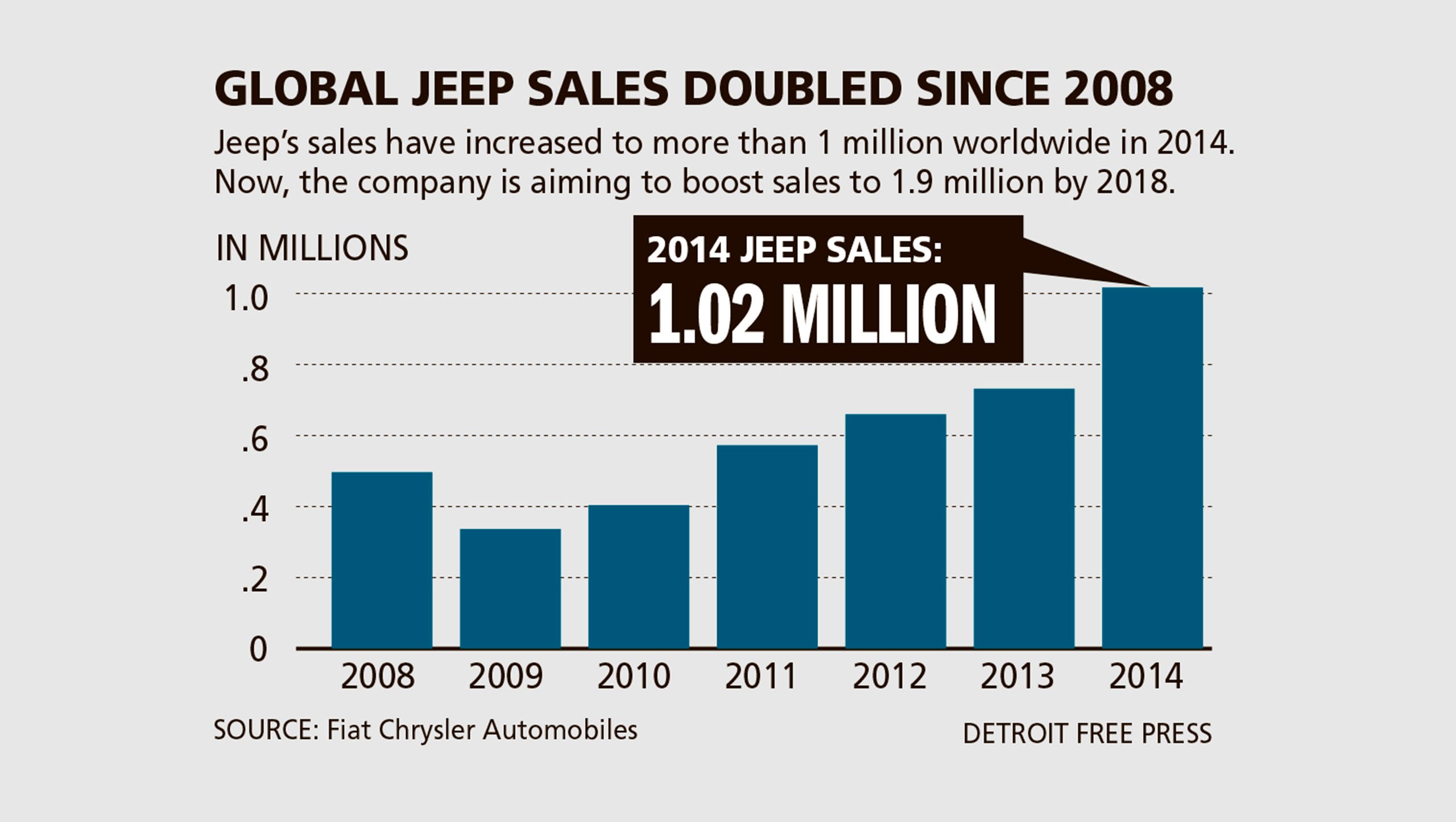 Jeep global sales top 1 million in 2014