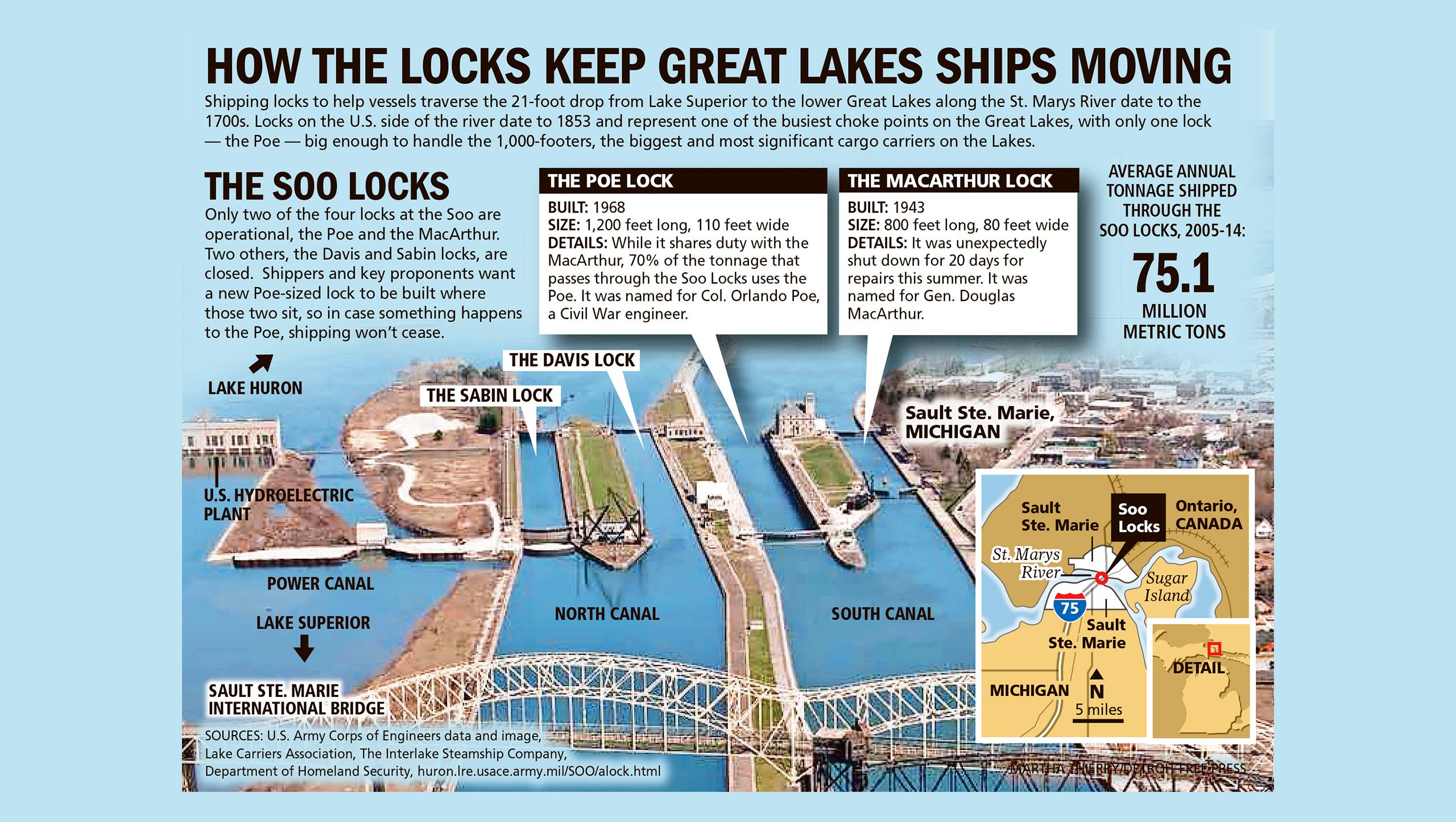 Report: U.S., Michigan face dire consequences if Soo Locks fail