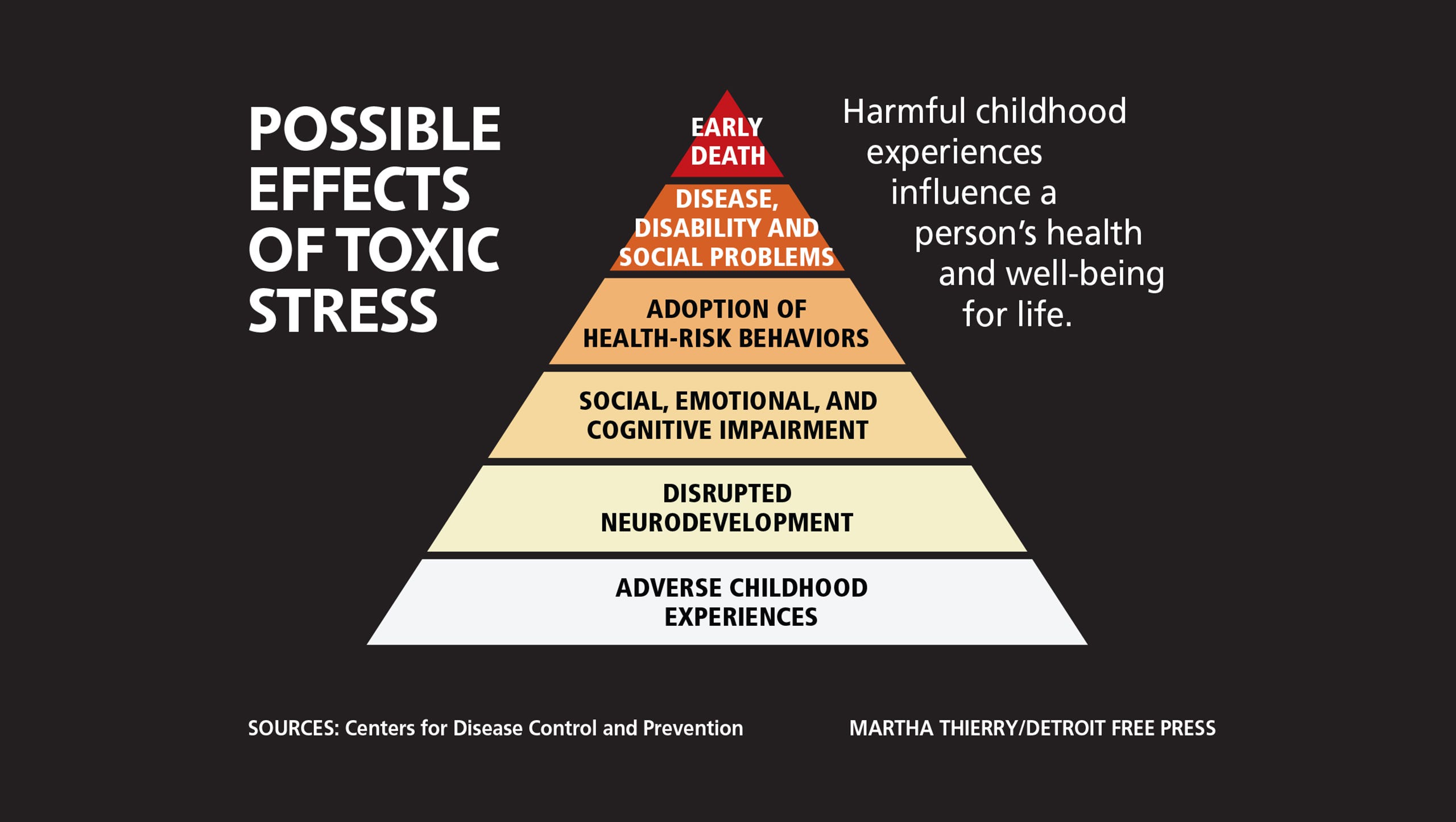 Toxic stress of poverty, violence, pain alter kids' brains