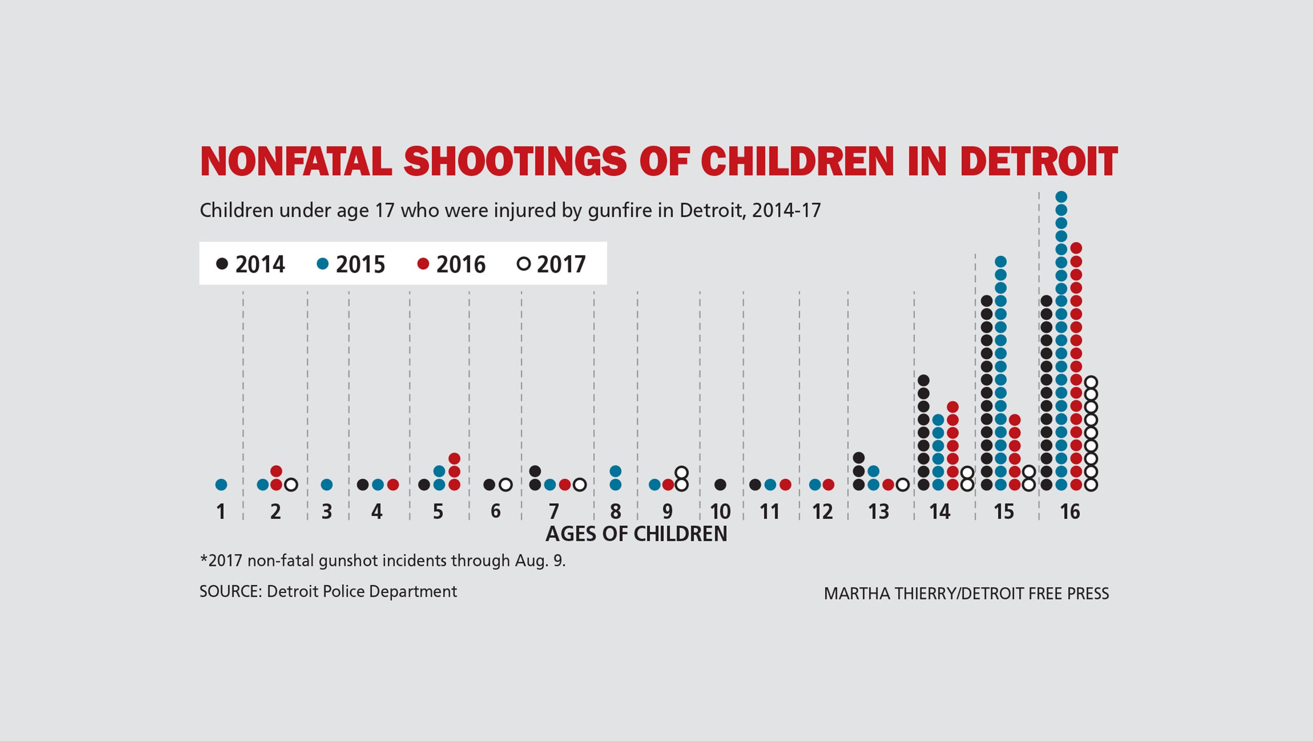 Meet the youngest survivors of Detroit's shootings and violence