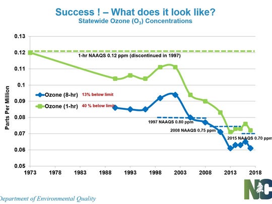 NC DEQ kicks off daily ozone forecasts with air quality briefing