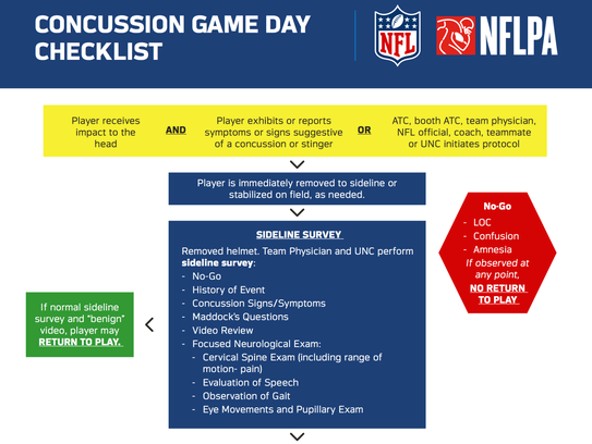 NFL concussion protocol: What happens in those blue sideline tents?
