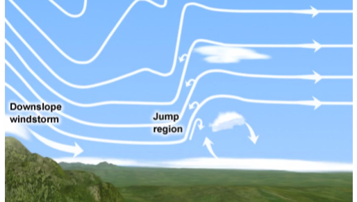 And if there’s enough moisture in the air, high-level clouds begin to ...