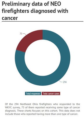Why cancer may be the greatest risk facing Ohio's firefighters | wkyc.com