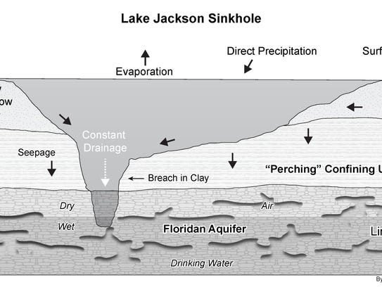 Lake Jackson famous for its disappearing act