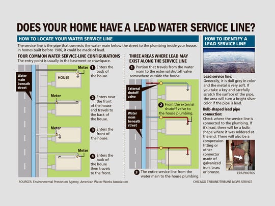 Do you have a lead service line?