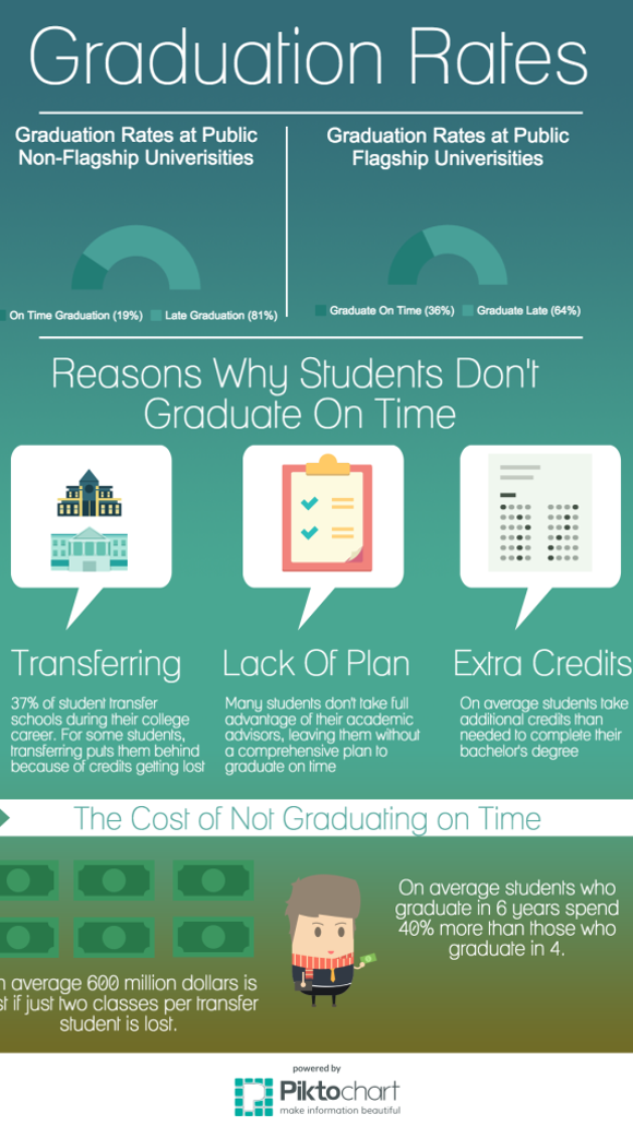 Breaking the 4-year myth: Why students are taking longer to graduate