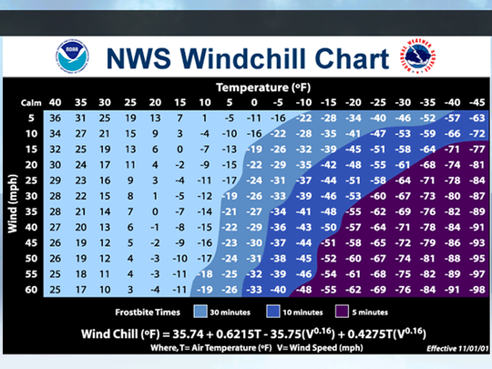 What to know about polar vortex and wind chill