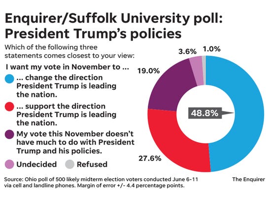 New Ohio poll: Trump isn't on the ballot in 2018. He might as well be.