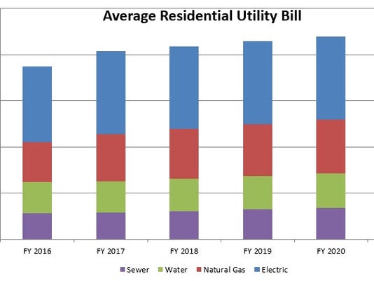 Average Springfield household's utility bill projected to raise 21 ...