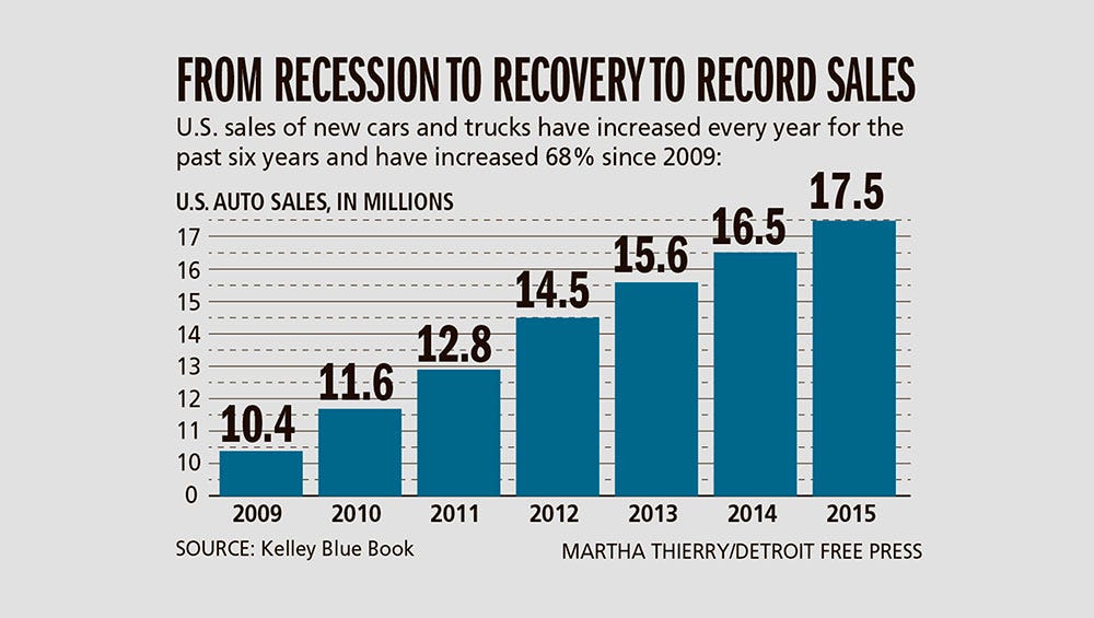 Detroit Three auto sales soar in record year