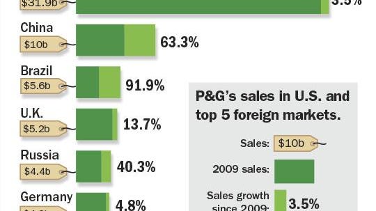 Guess which countries are on the rise for P&G