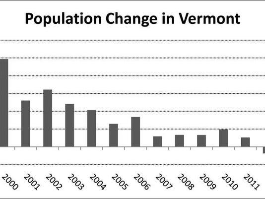 Vermont population growth anemic in 2013