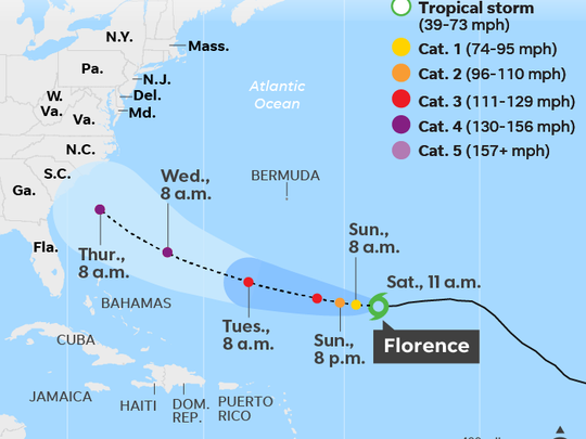 Florence: Tennessee likely to miss storm's impact
