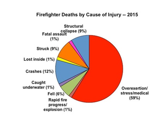 Half of 2015 firefighter deaths caused by heart attacks
