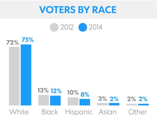 Midterm elections' turnout