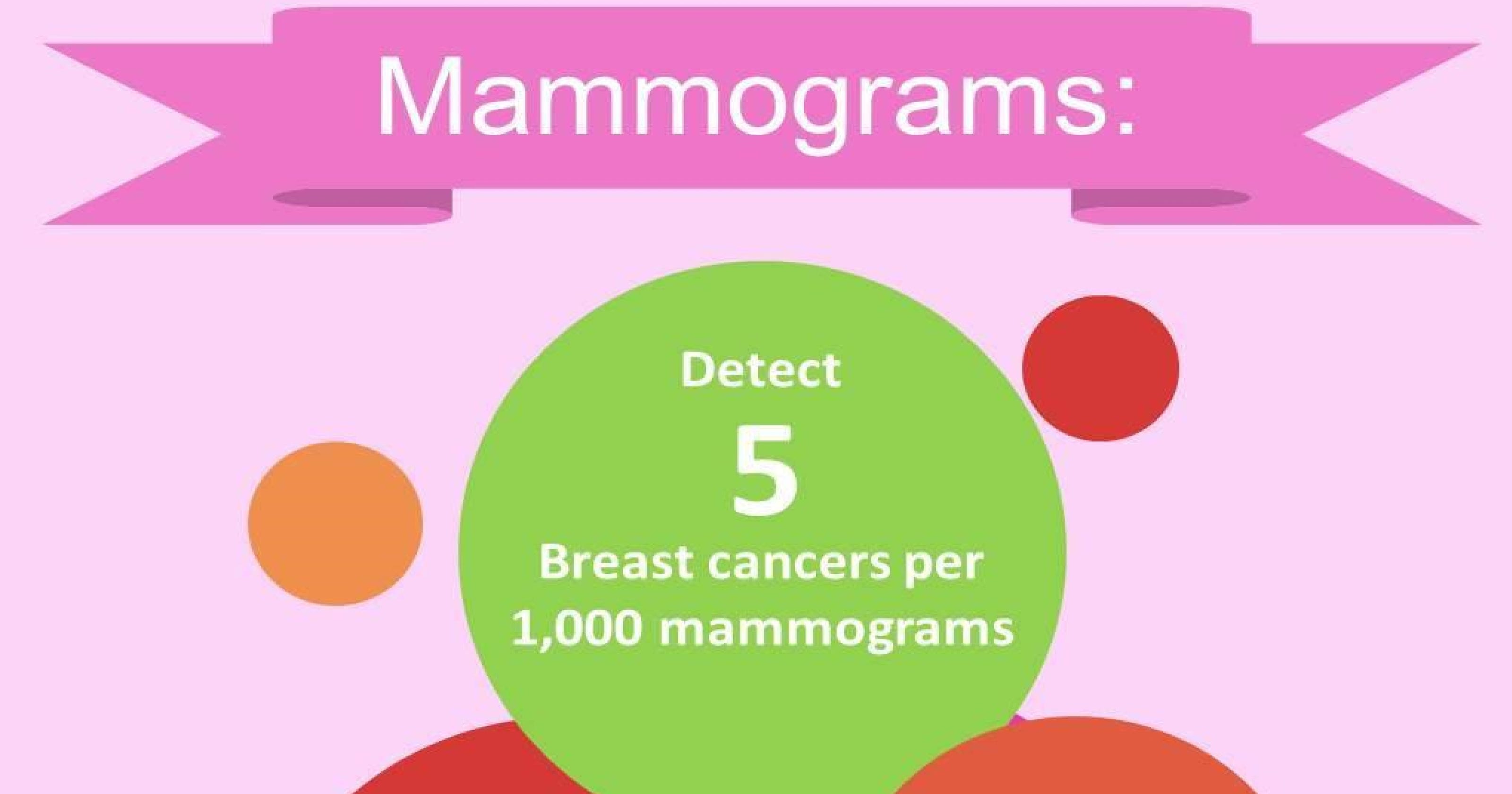 Breast Cancer Tests Screening Diagnosis And Monitoring