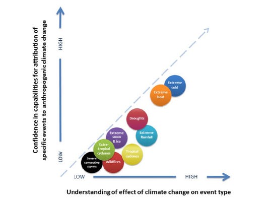 National Academy of Sciences report links extreme weather to climate change