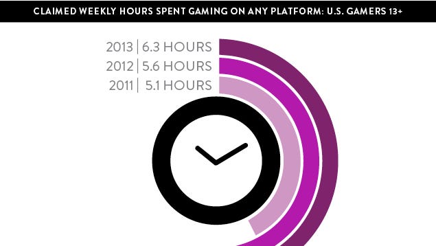 Nielsen: People spending more time playing video games