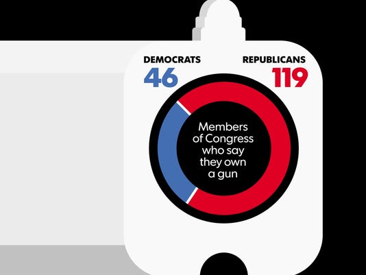 USA TODAY survey: More Republicans in Congress own guns