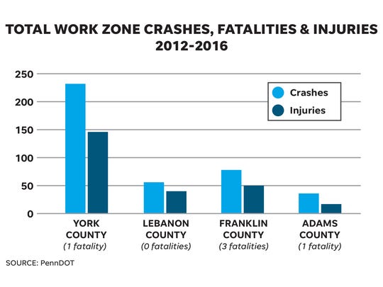 Speeding through Pa. work zones is common, and really dangerous for drivers