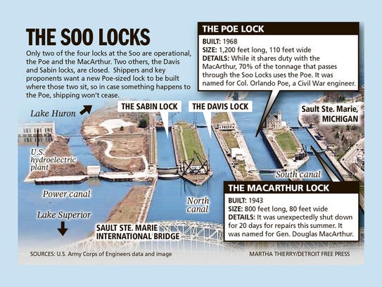 Sault Ste. Marie lock shutdown stalls more than ships