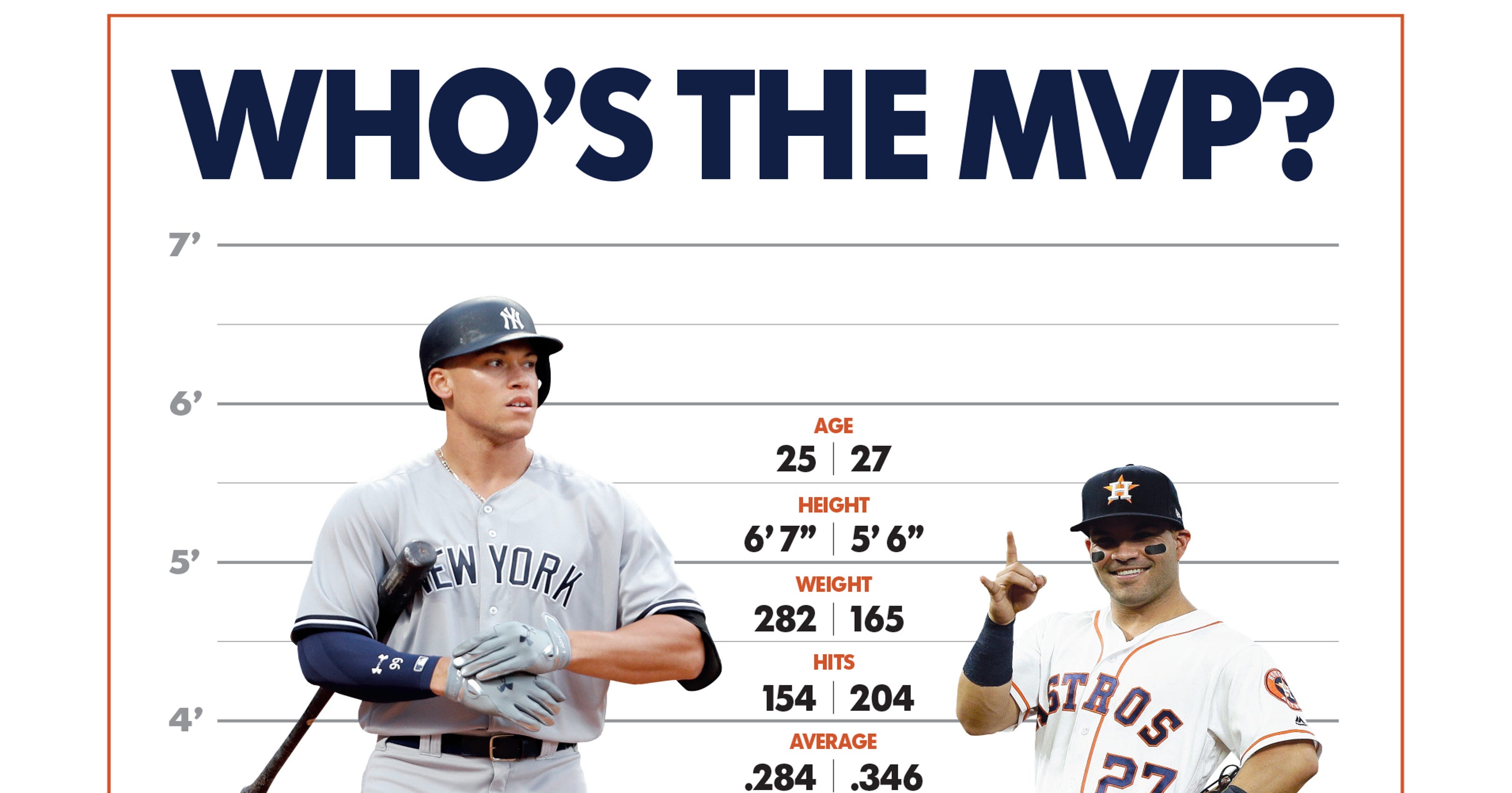 Jose Altuve vs. Aaron Judge, a tale of the tape