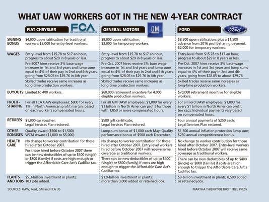 Jobs, plant investment cornerstone of Ford-UAW contract