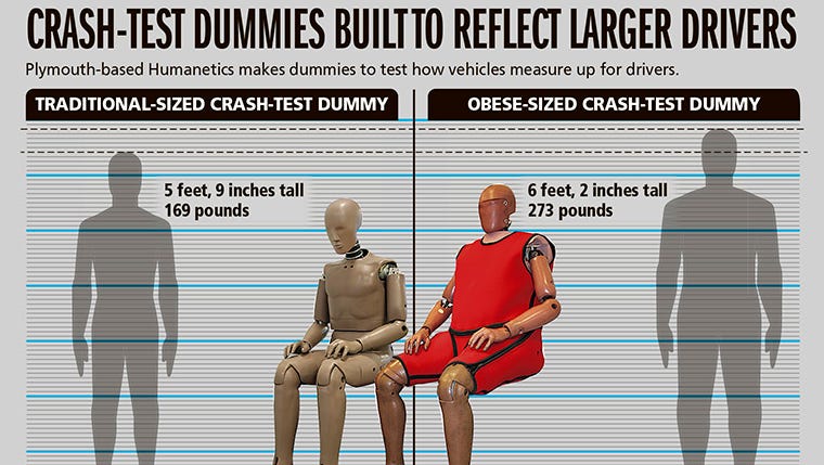 As drivers get fatter, so do crash dummies