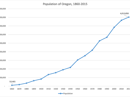 Oregon hits 4 million population; Salem third-largest city