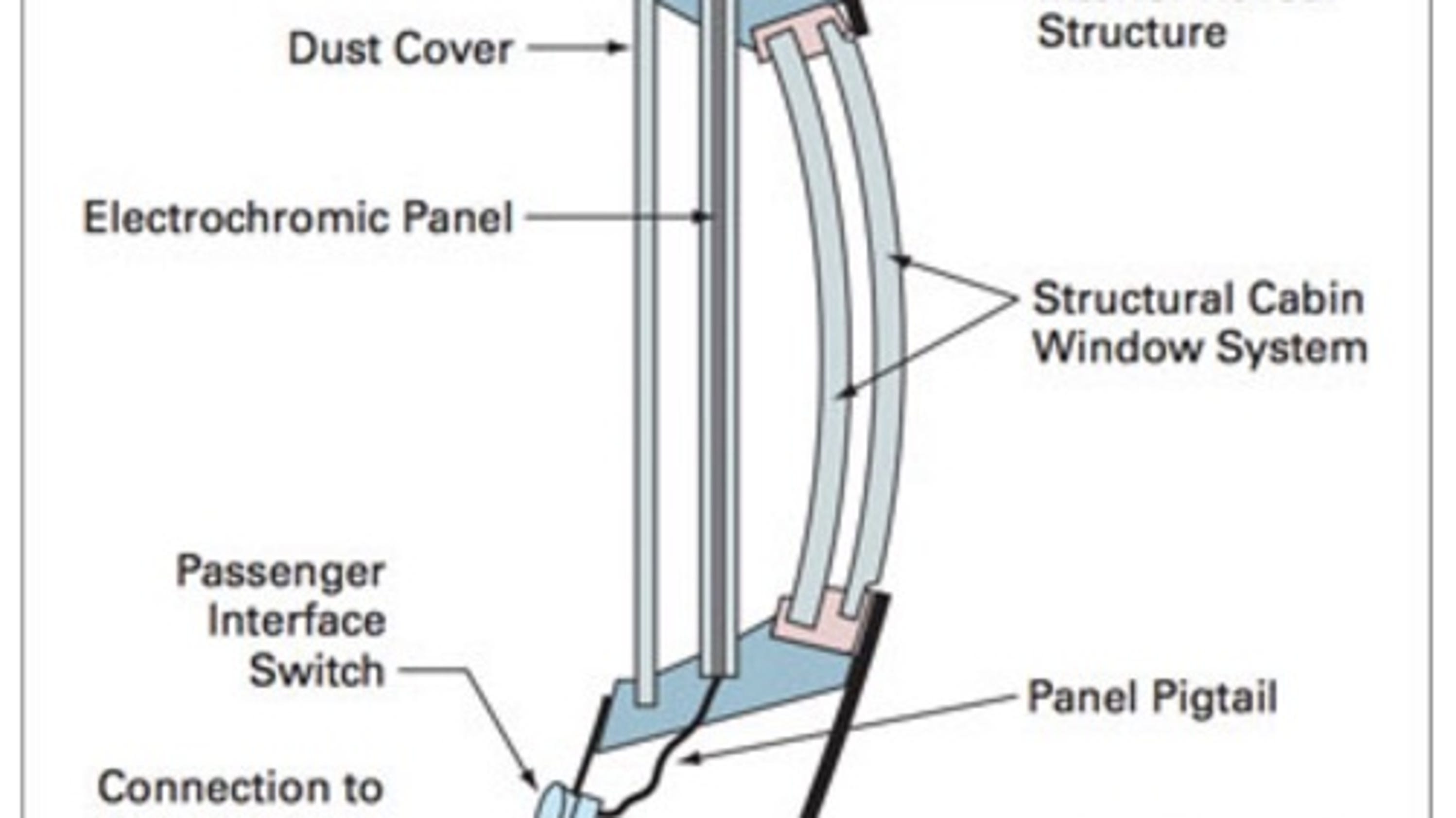 This is how dimmable windows on planes work
