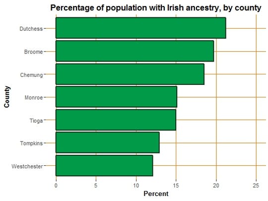 Green Gaiety: Irish made a mark upstate